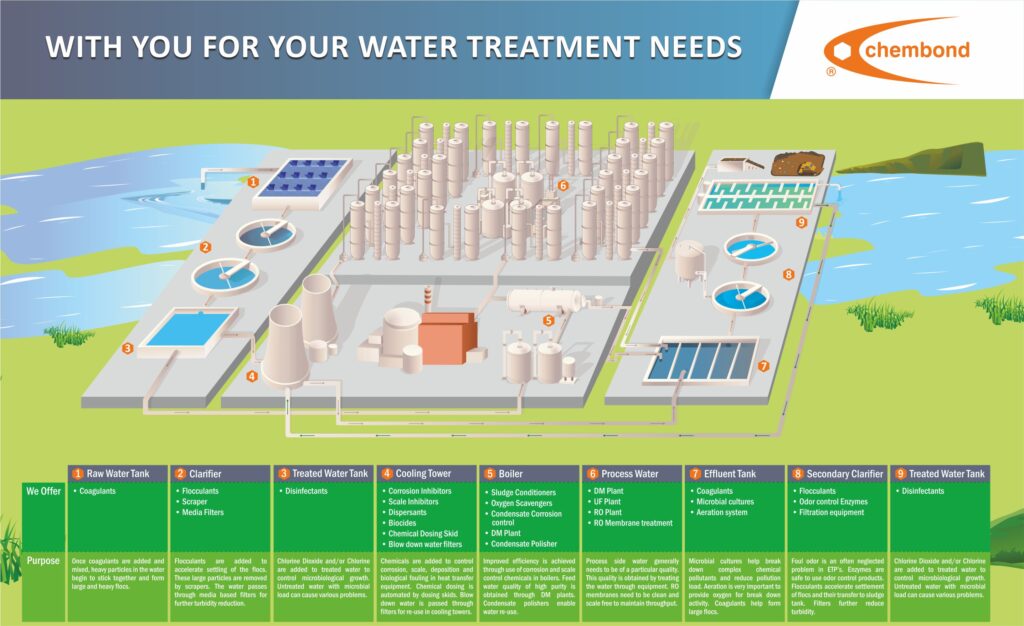 Solutions – Chembond Water Technologies Limited